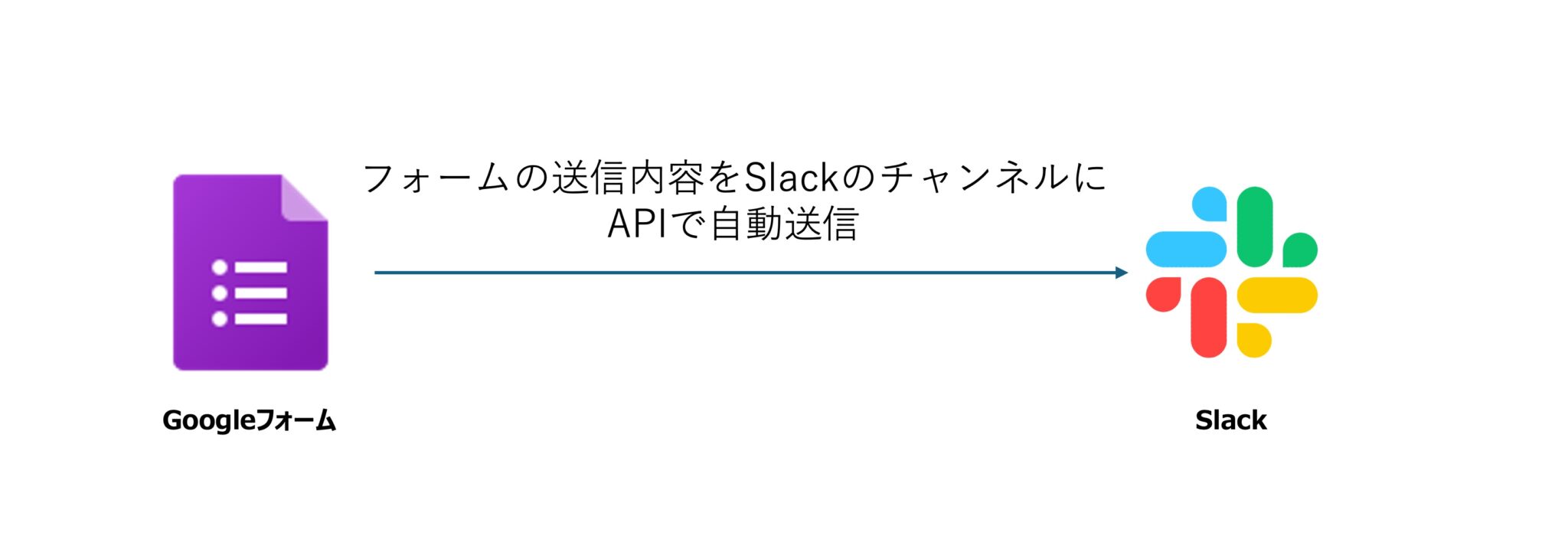 SlackのapiでGoogleフォームのメッセージ送信をGoogleAppsScriptで行う方法 | 知ってほしいWebのあれこれ